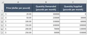 How to Make a Supply and Demand Graph in Excel
