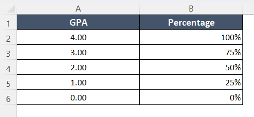 How to Calculate GPA and CGPA in Excel [Step-by-Step] - Excelgraduate